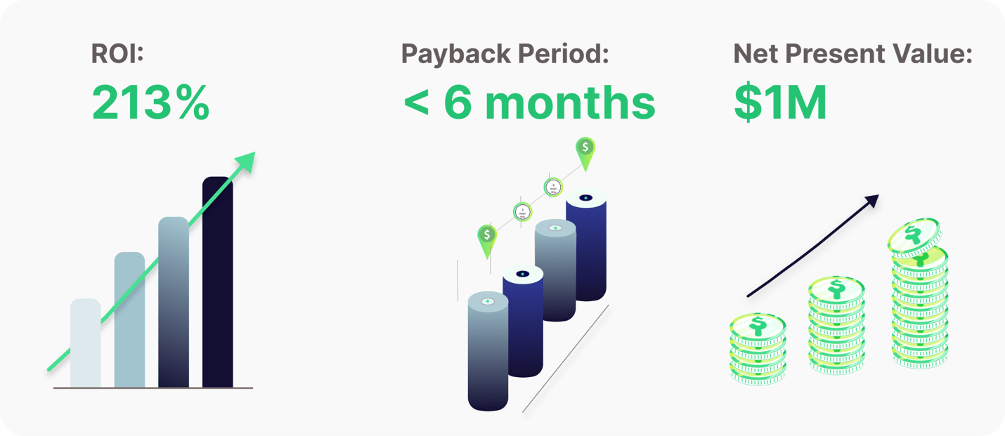 Forrester Report (TEI) 2024